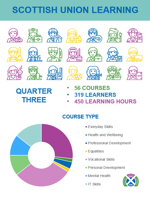 Scottish Union Learning